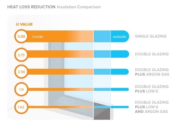 Double Glazing Glass Types and Performance | Stake Glass