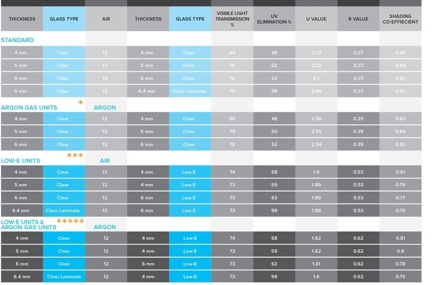Double Glazing Glass Types and Performance | Stake Glass