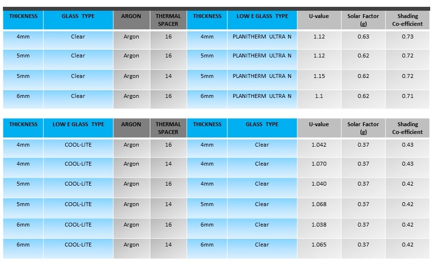 Low E Glass | Perfomance Data | Stake Glass